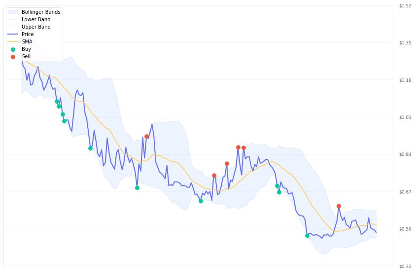 Energy Web Token Bollinger Bands