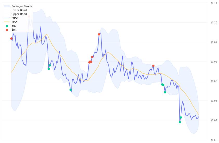 Enjin Coin Bollinger Bands