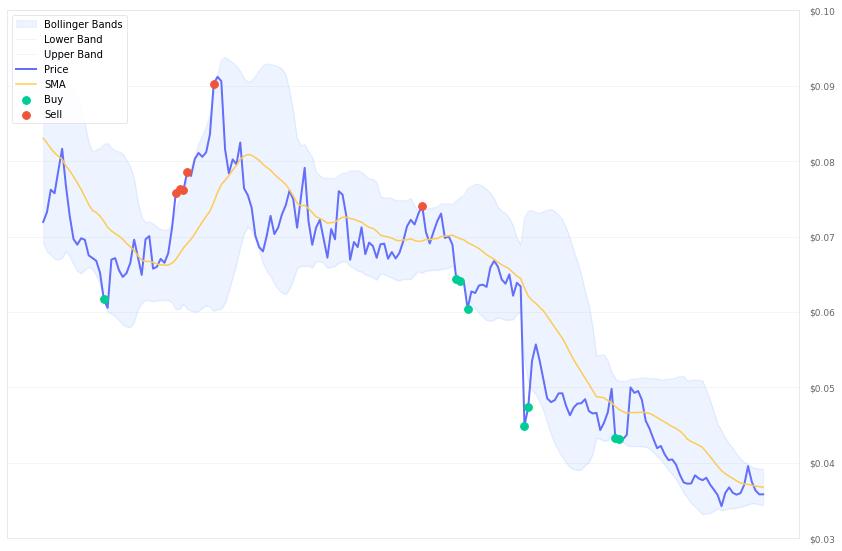 Enjin Coin Bollinger Bands