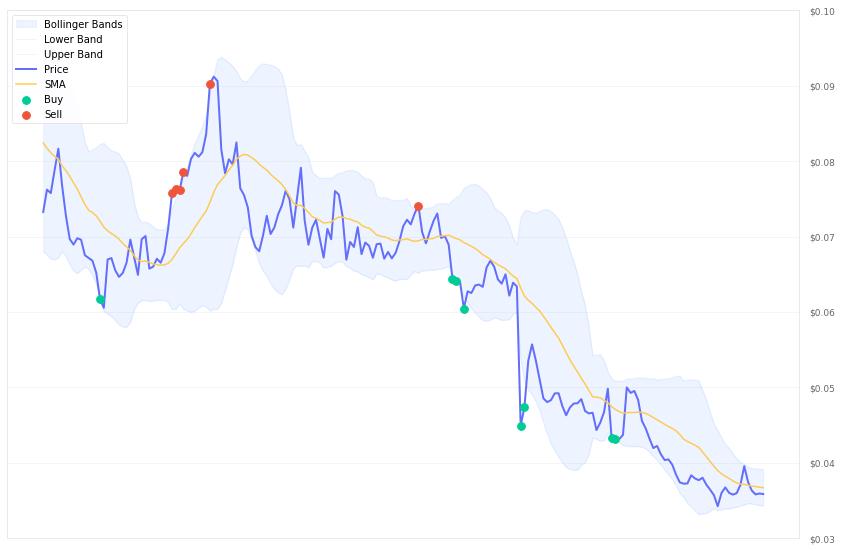 Enjin Coin Bollinger Bands