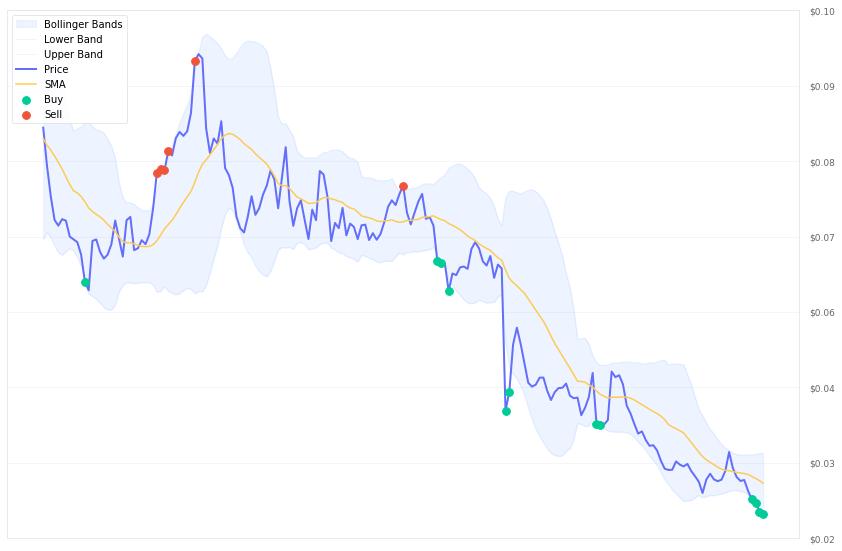 Enjin Coin Полосы Боллинджера