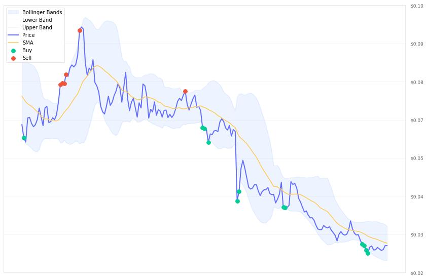 Enjin Coin Bollinger Bands