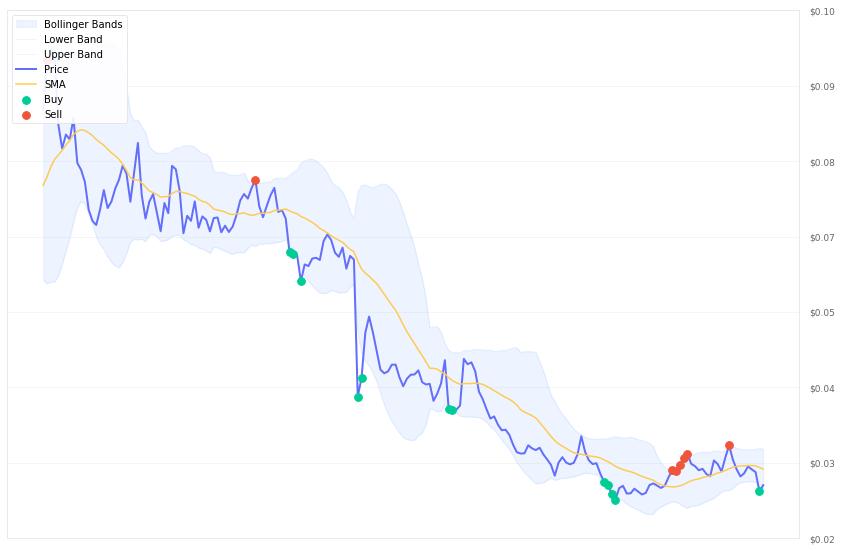 Enjin Coin Bollinger Bands