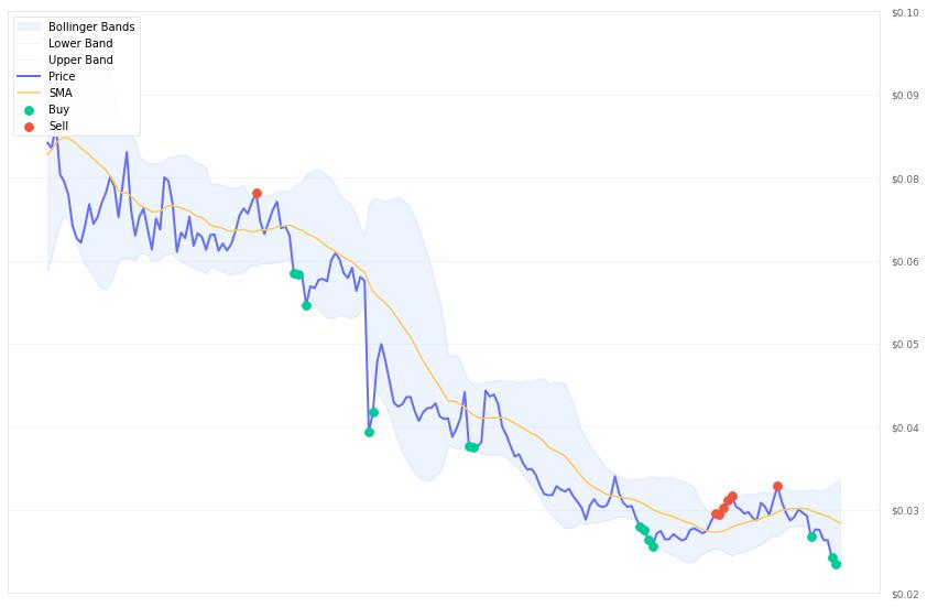 Enjin Coin Полосы Боллинджера