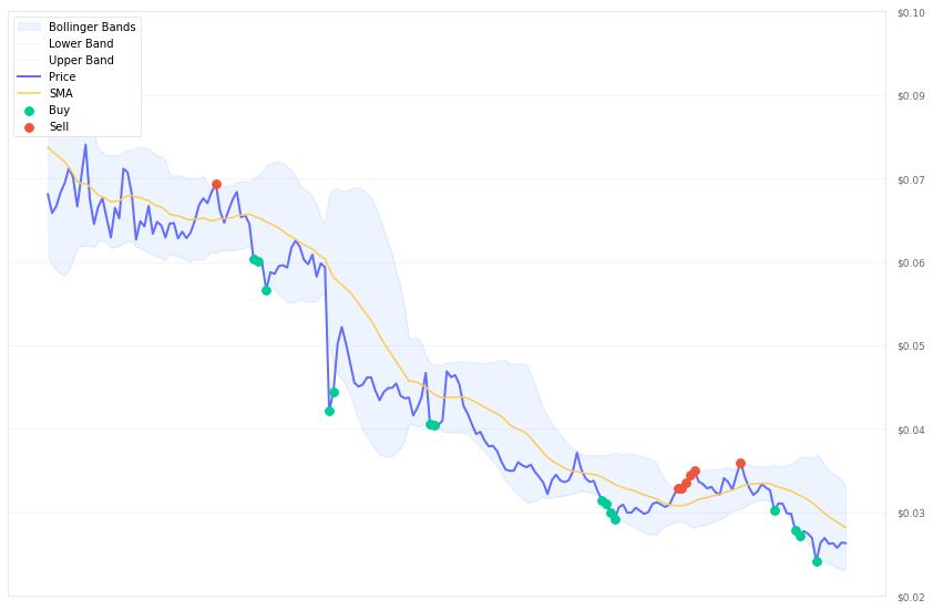 Enjin Coin Bollinger Bands