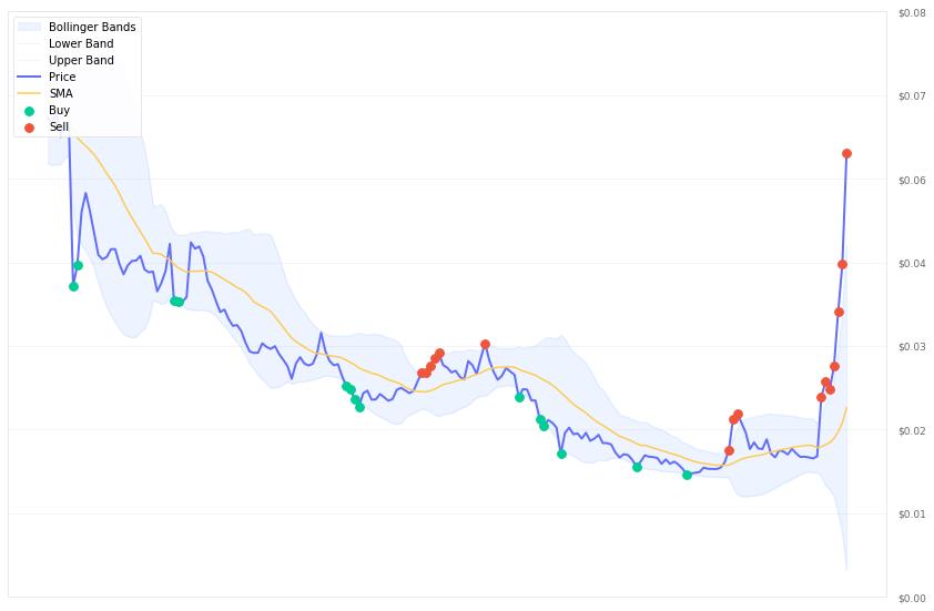 Enjin Coin Bollinger Bands