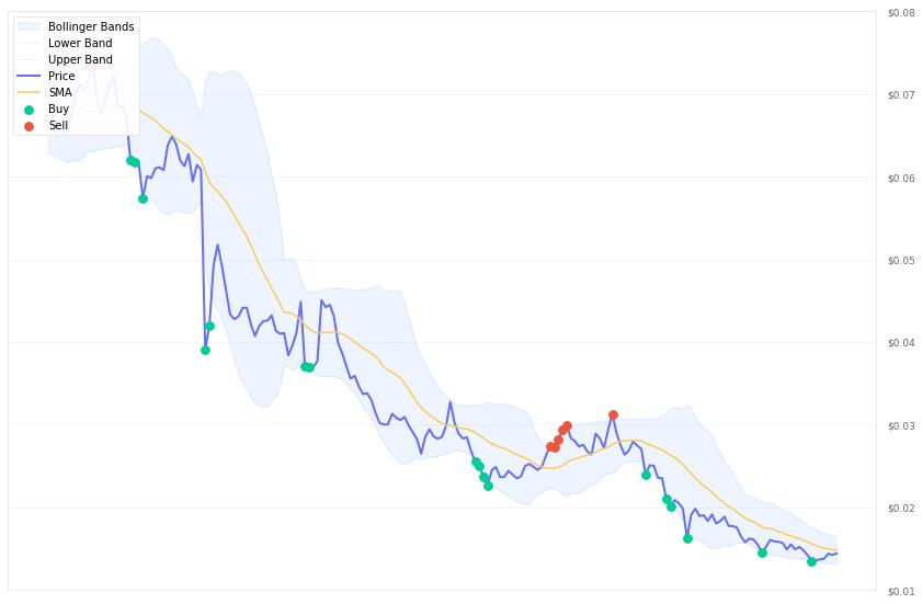 Enjin Coin Bollinger Bands
