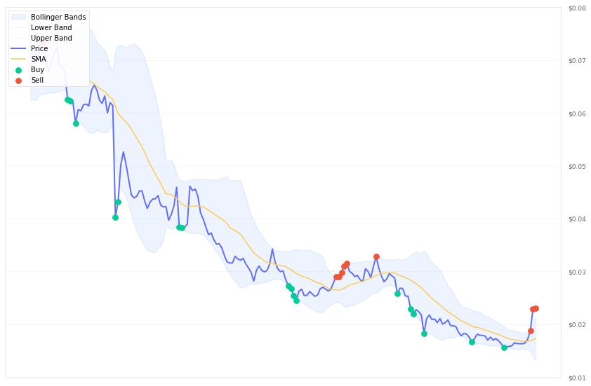Enjin Coin Полосы Боллинджера