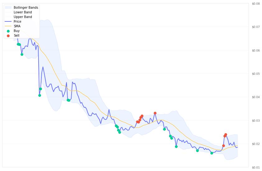 Enjin Coin Bollinger Bands