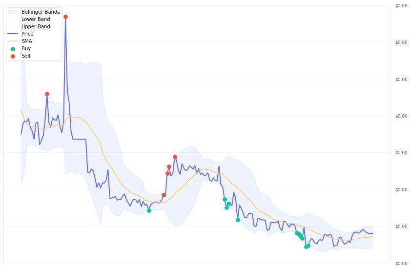 Enjinstarter Bollinger Bands