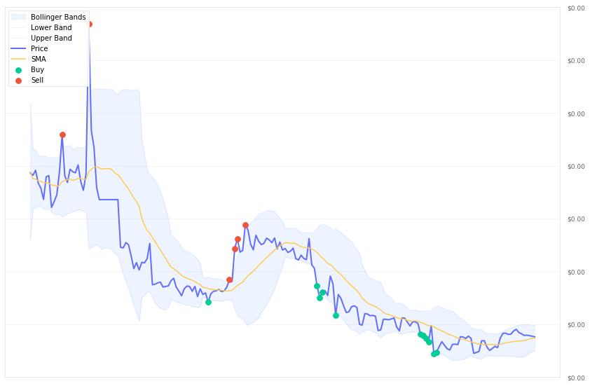 Enjinstarter Bollinger Bands