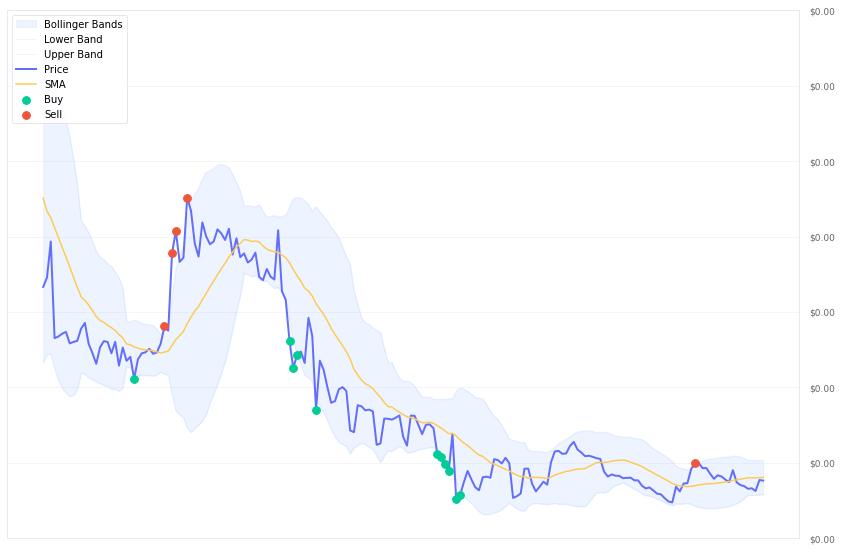 Enjinstarter Bollinger Bands