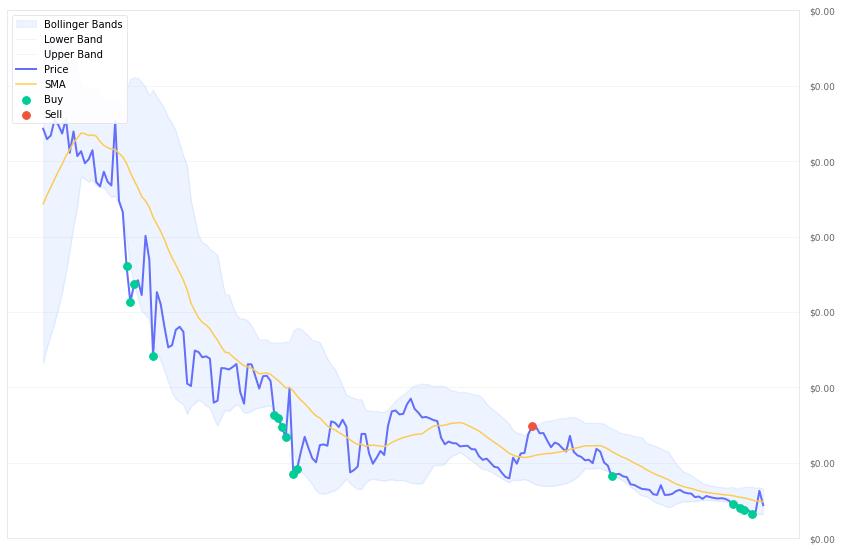 Enjinstarter Bollinger Bands