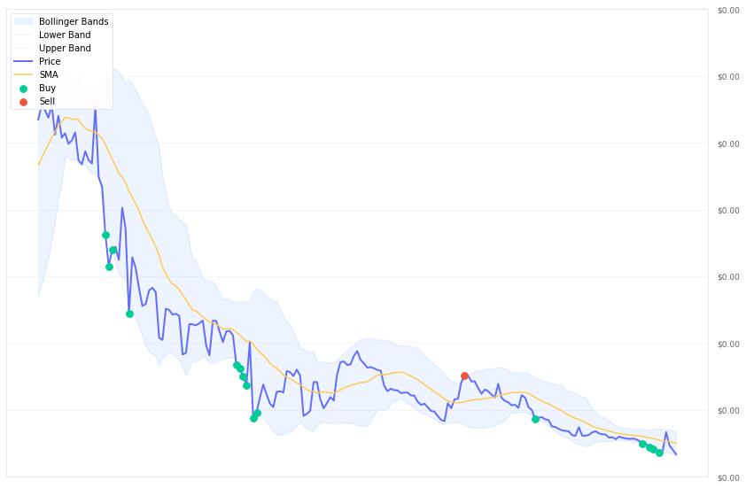 Enjinstarter Bollinger Bands