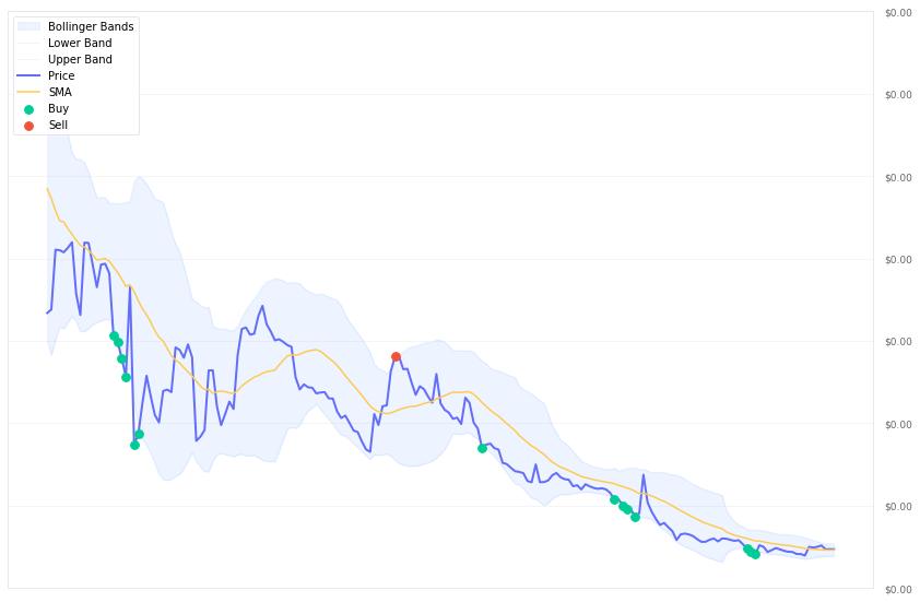 Enjinstarter Bollinger Bands