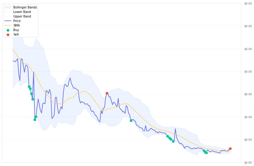 Enjinstarter Bollinger Bands
