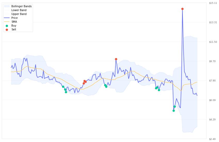 Enzyme Bollinger Bands