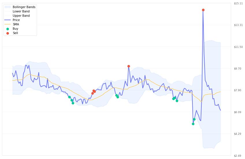 Enzyme Полосы Боллинджера