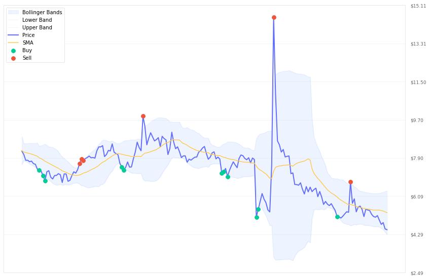 Enzyme Bollinger Bands