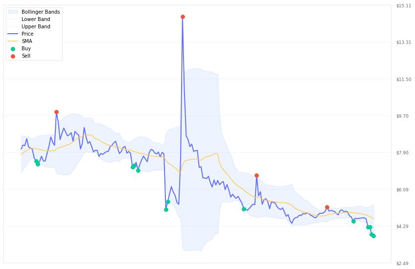 Enzyme Bollinger Bands