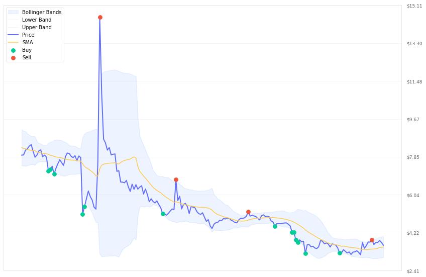 Enzyme Bollinger Bands