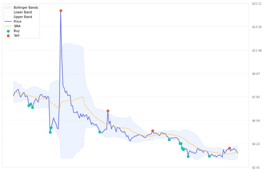Enzyme Полосы Боллинджера