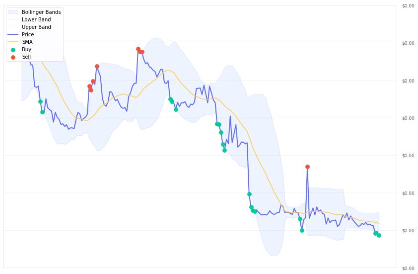 EQIFi Полосы Боллинджера