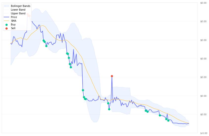 EQIFi Полосы Боллинджера