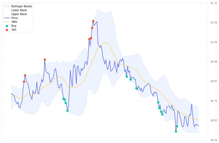 Ergo Bollinger Bands