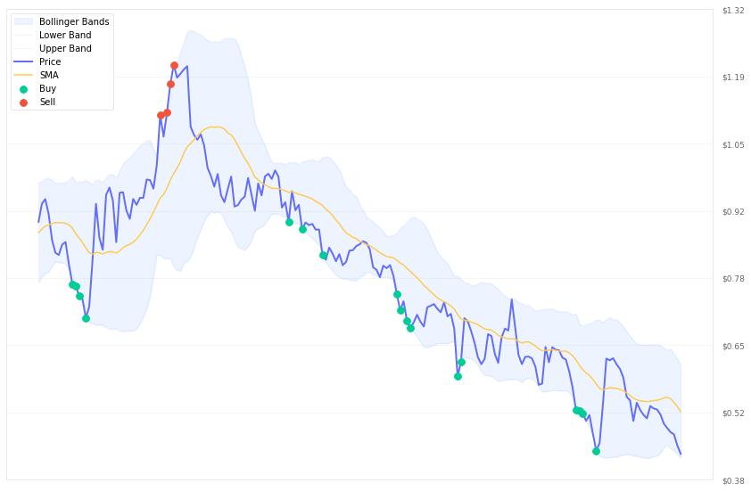 Ergo Bollinger Bands