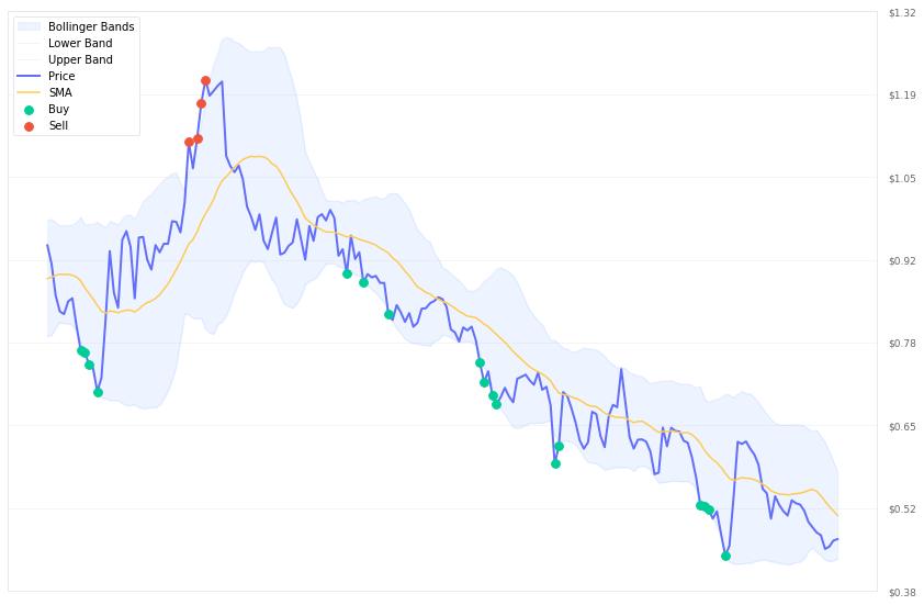 Ergo Полосы Боллинджера