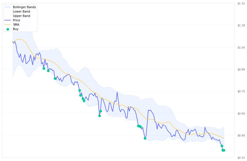 Ergo Полосы Боллинджера