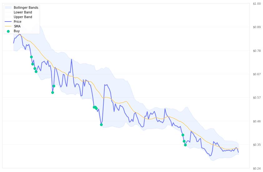 Ergo Полосы Боллинджера