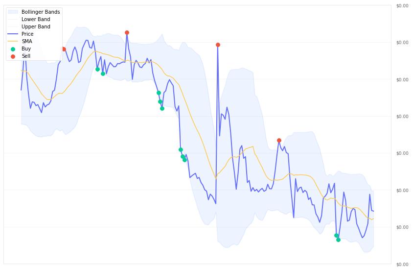 Ertha Bollinger Bands