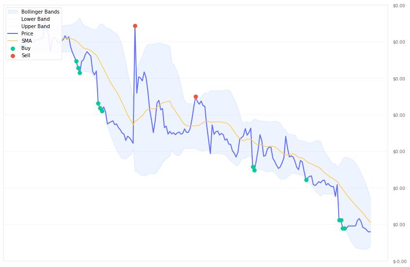 Ertha Bollinger Bands