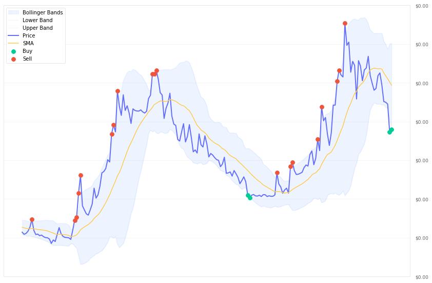Ertha Bollinger Bands