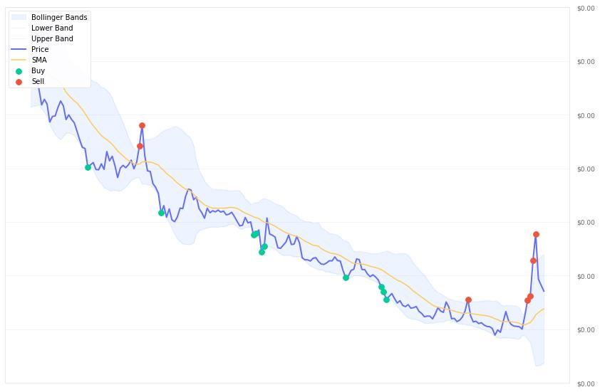 Ertha Bollinger Bands