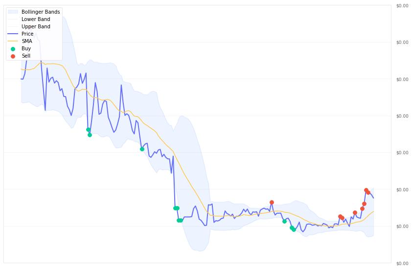 Ertha Bollinger Bands