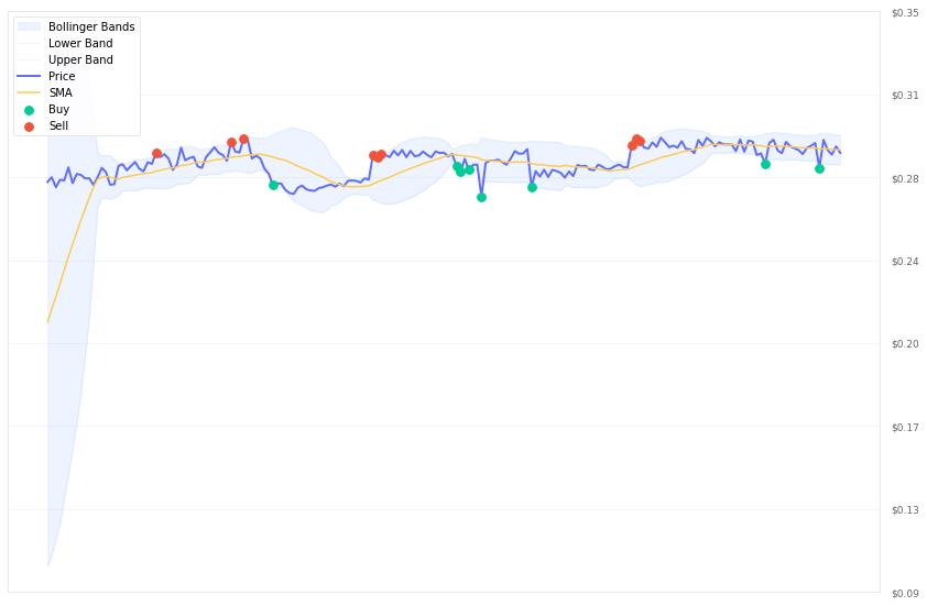 Escoin Token Полосы Боллинджера