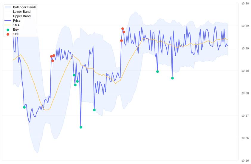 Escoin Token Полосы Боллинджера