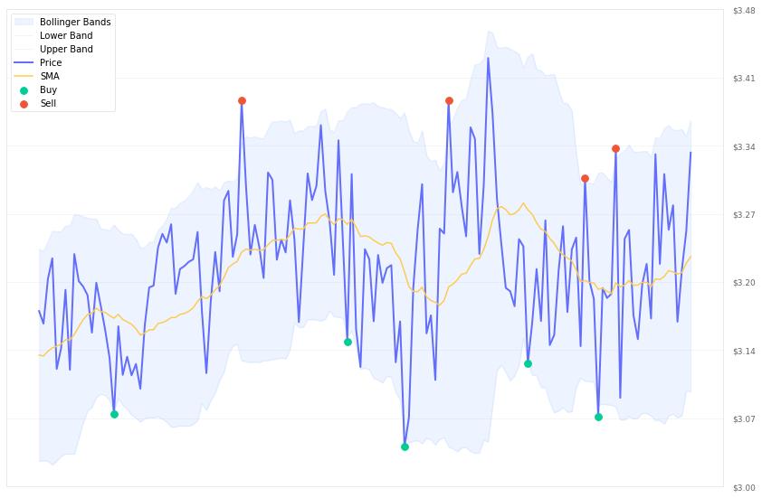 Escoin Token Полосы Боллинджера
