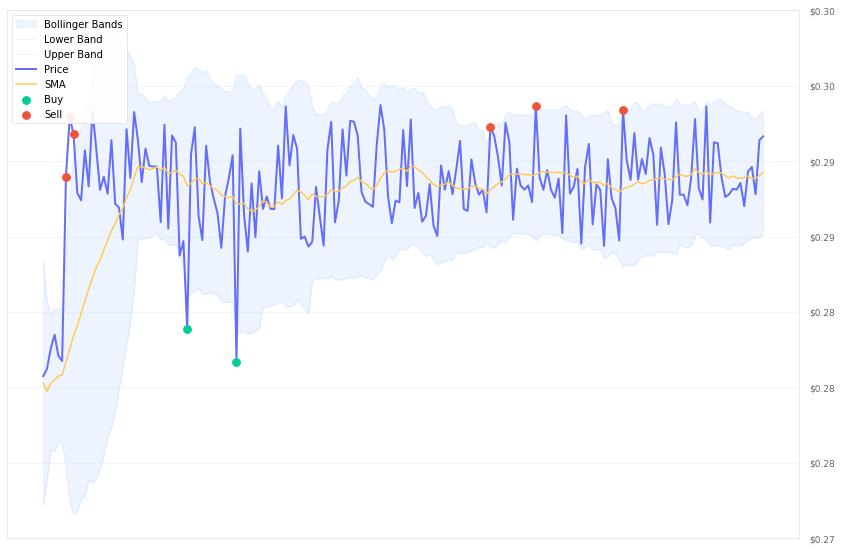 Escoin Token Полосы Боллинджера