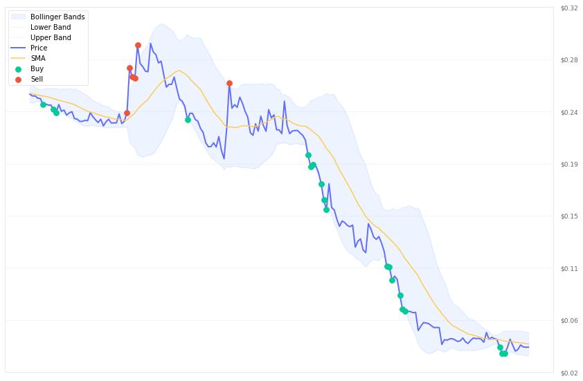 ESG Полосы Боллинджера