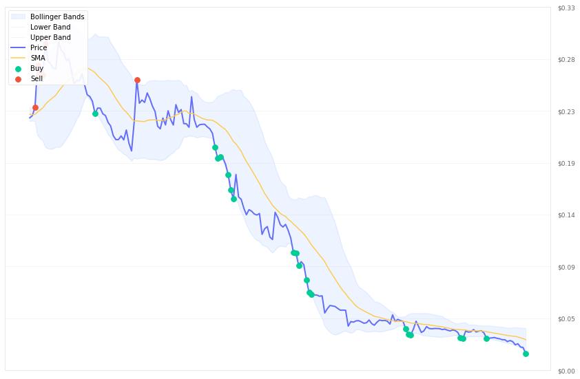 ESG Полосы Боллинджера