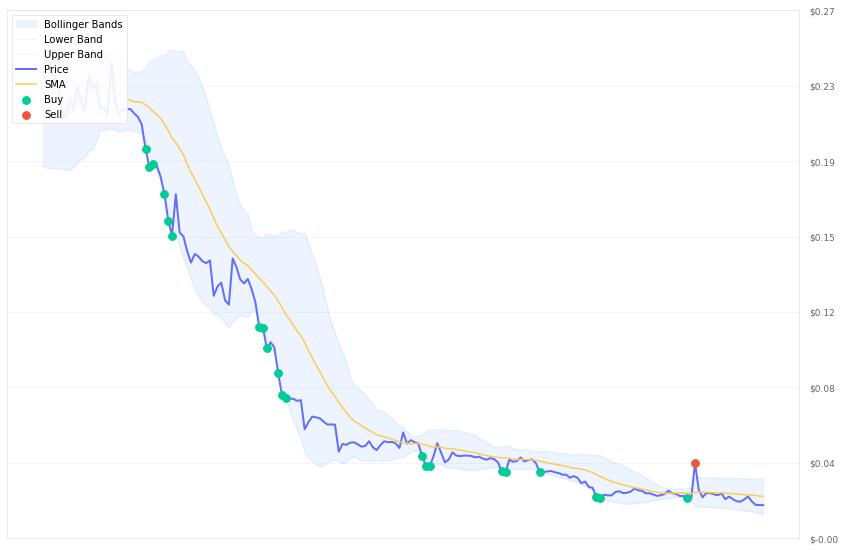 ESG Полосы Боллинджера