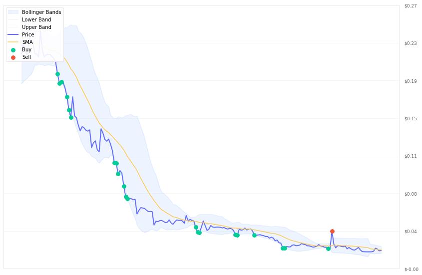 ESG Bollinger Bands