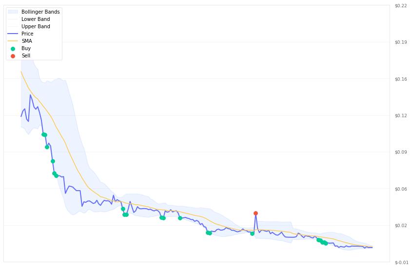 ESG Полосы Боллинджера