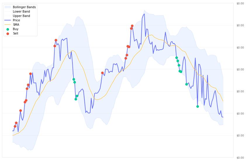 Essentia Полосы Боллинджера