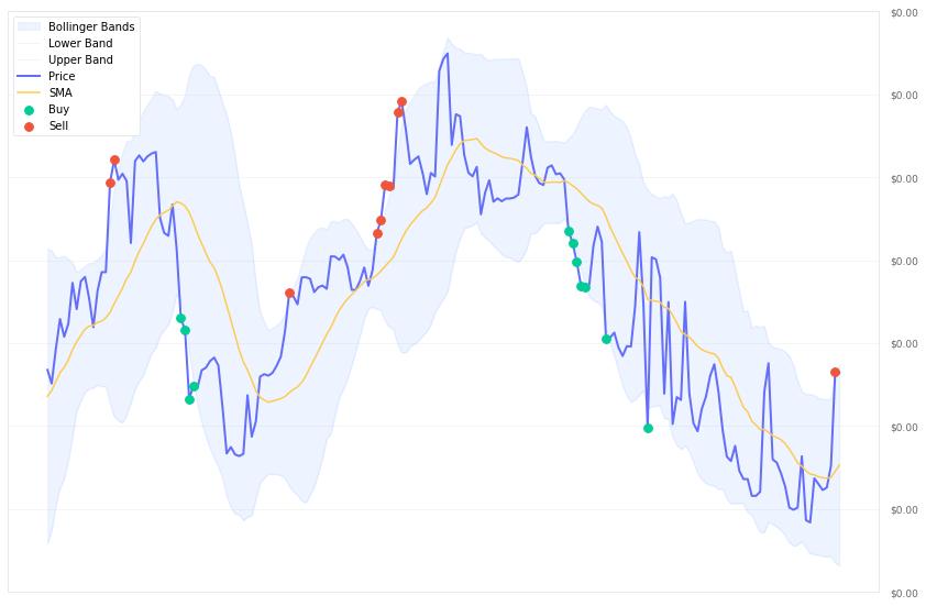 Essentia Полосы Боллинджера