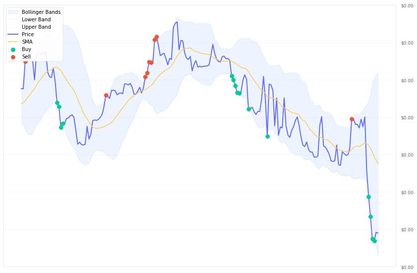 Essentia Полосы Боллинджера